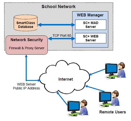 WEB Manager Operational Overview
